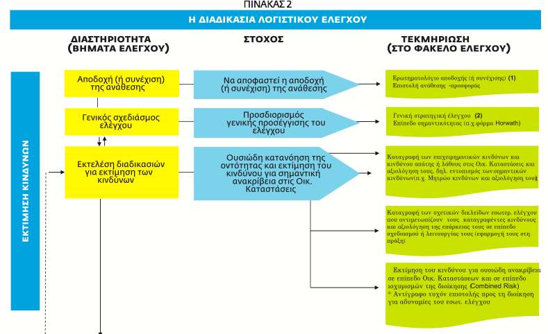 ΛΟΓΙΣΤΙΚΟΣ ΕΛΕΓΧΟΣ ΒΑΣΕΙ ΚΙΝΔΥΝΟΥ (RISK BASED AUDIT) | ΠΕΡΙΟΔΙΚΟ ...
