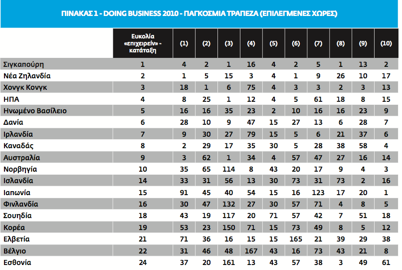 ΕΠΙΧΕΙΡΗΜΑΤΙΚΟ ΠΕΡΙΒΑΛΛΟΝ ΚΑΙ ΣΤΗΝ ΕΛΛΑΔΑ ΚΑΙ ΤΟΝ ΥΠΟΛΟΙΠΟ ΚΟΣΜΟ ...