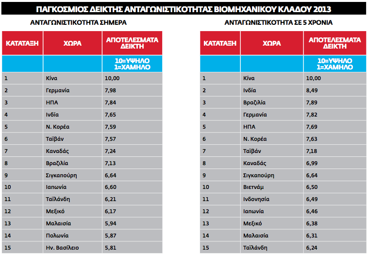 Παγκόσμιος Δείκτης Ανταγωνιστικότητας Βιομηχανικού Κλάδου 2013 ...