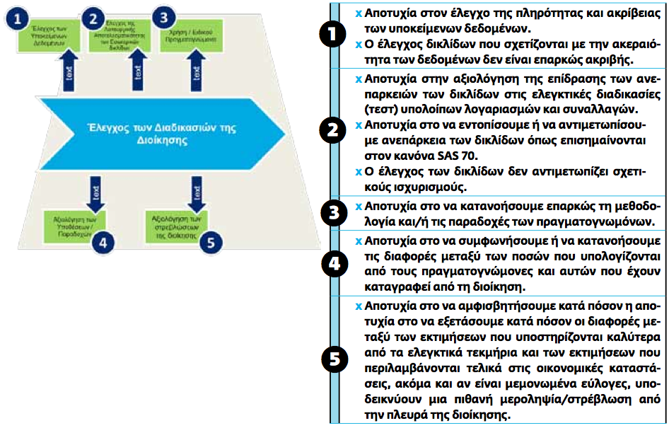 Πρακτικός οδηγός για τον έλεγχο των λογιστικών εκτιμήσεων της διοίκησης ...