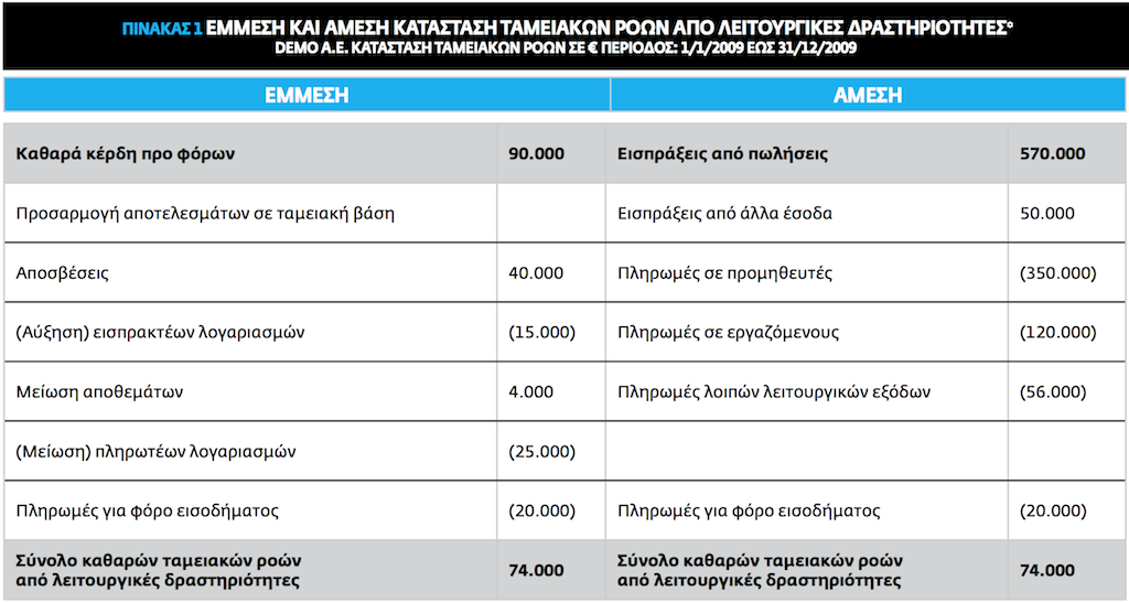 ΑΜΕΣΗ ΚΑΙ ΕΜΜΕΣΗ ΜΕΘΟΔΟΣ ΠΑΡΟΥΣΙΑΣΗΣ ΤΩΝ ΤΑΜΕΙΑΚΩΝ ΡΟΩΝ ΑΠΟ ...