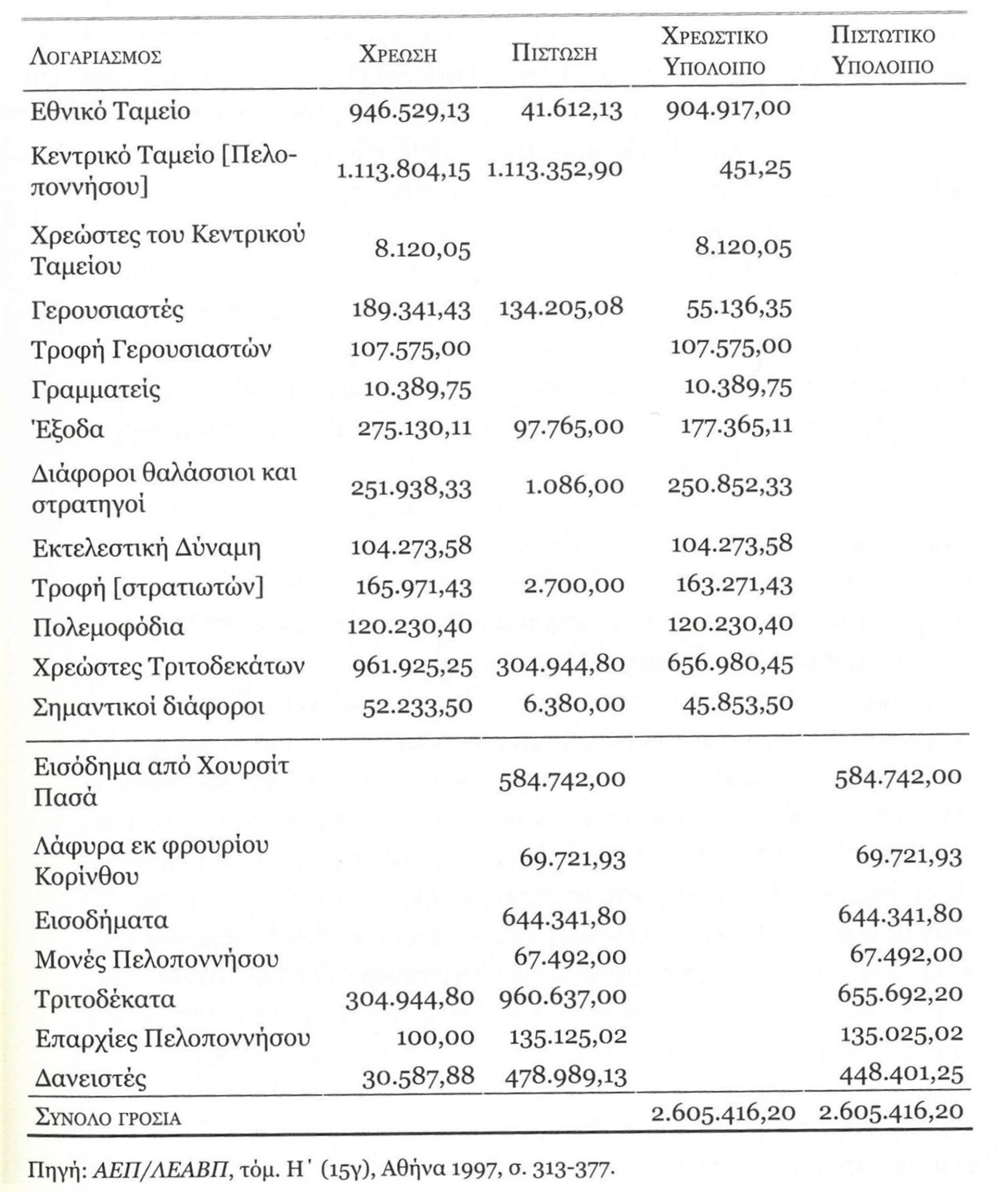 1821 – 1837: Τα «Λογιστικά Βιβλία / Κατάστιχα» (του Κώστα Νιφορόπουλου ...